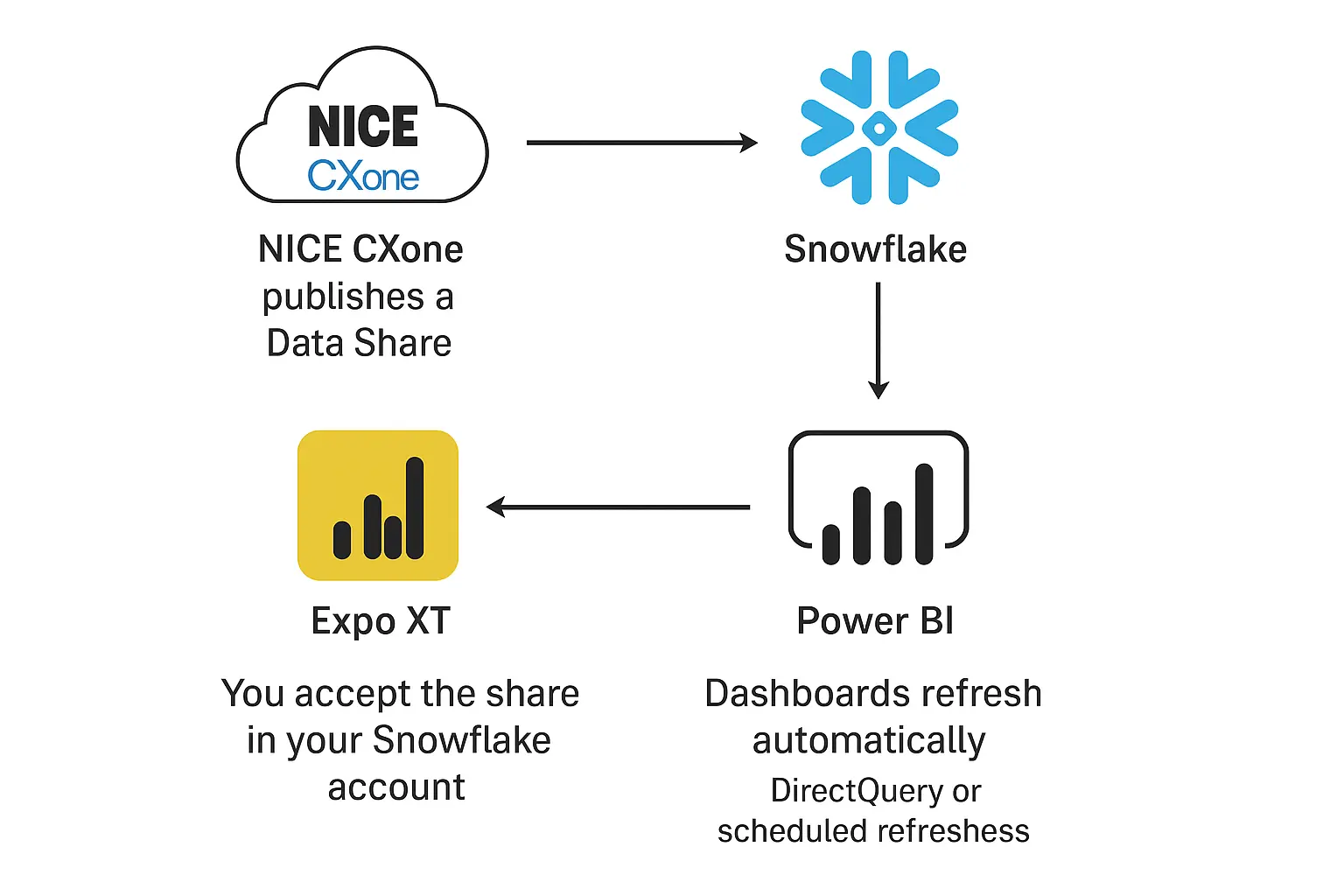 Expo XT + NICE CXone on Snowflake: Smarter Contact Center Analytics in ...